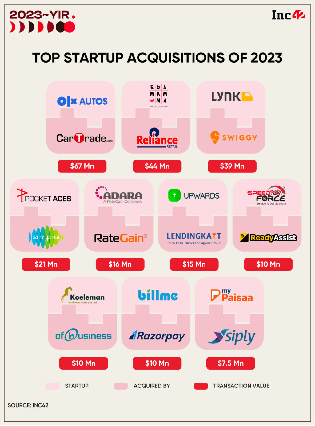 The Big Moves Of 2023: The Biggest Acquisitions In The Startup Ecosystem
