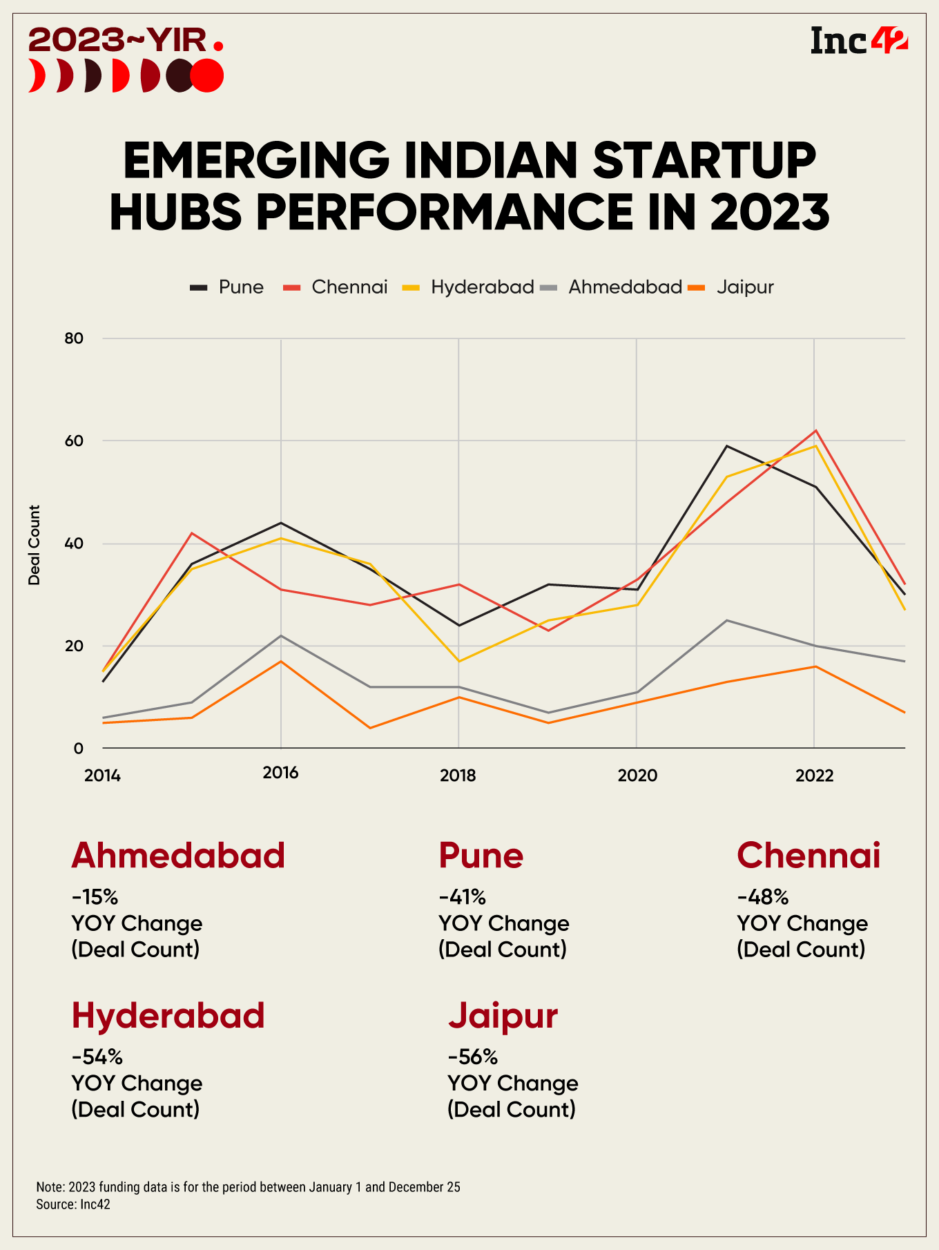 How Did Emerging Indian Startup Hubs Perform On The Funding Ladder In 2023?