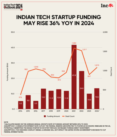 9 Indian Tech Startup Funding Predictions For 2024