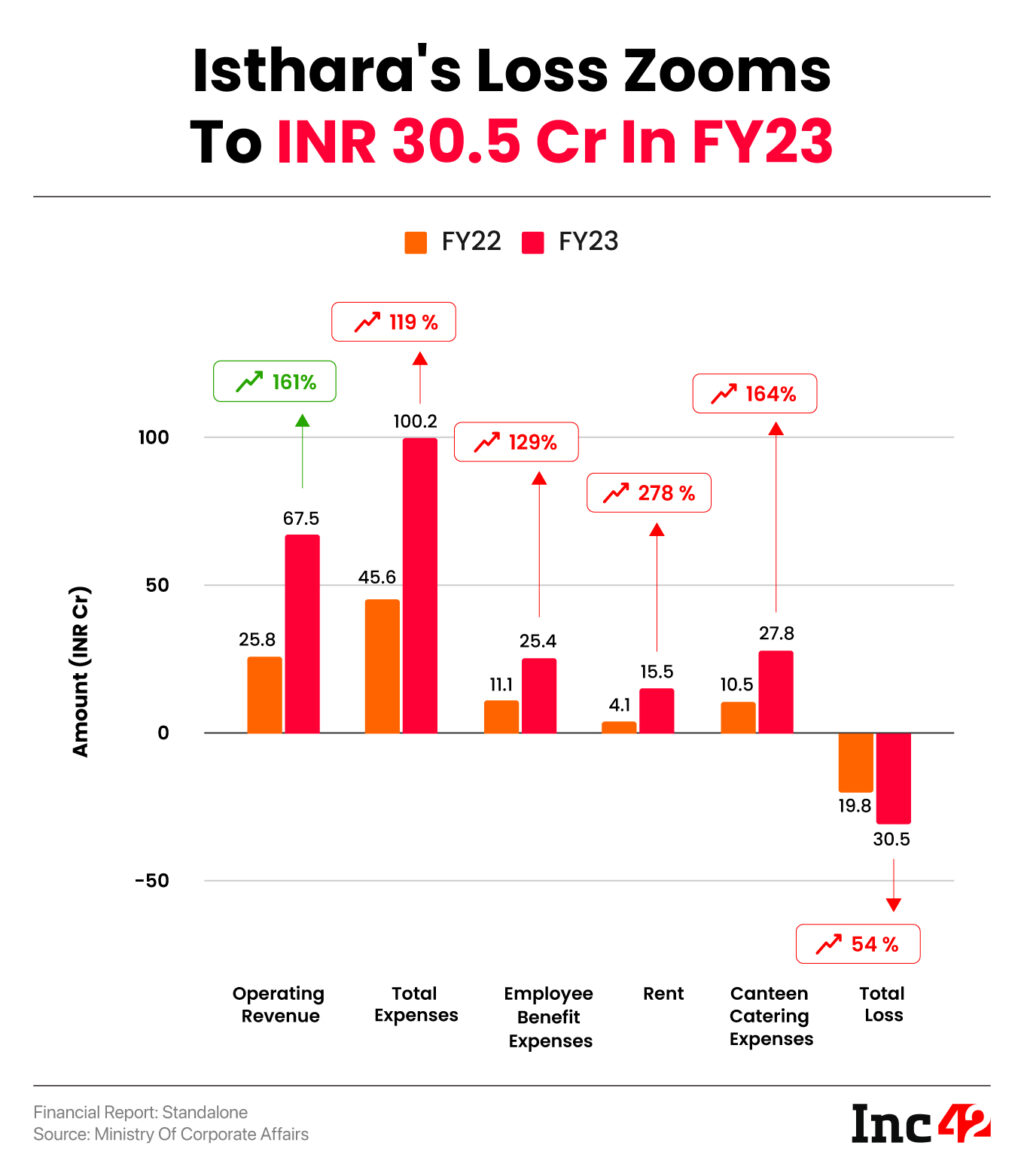 Coliving Startup Isthara’s FY23 Loss Surges 54% To INR 30.5 Cr