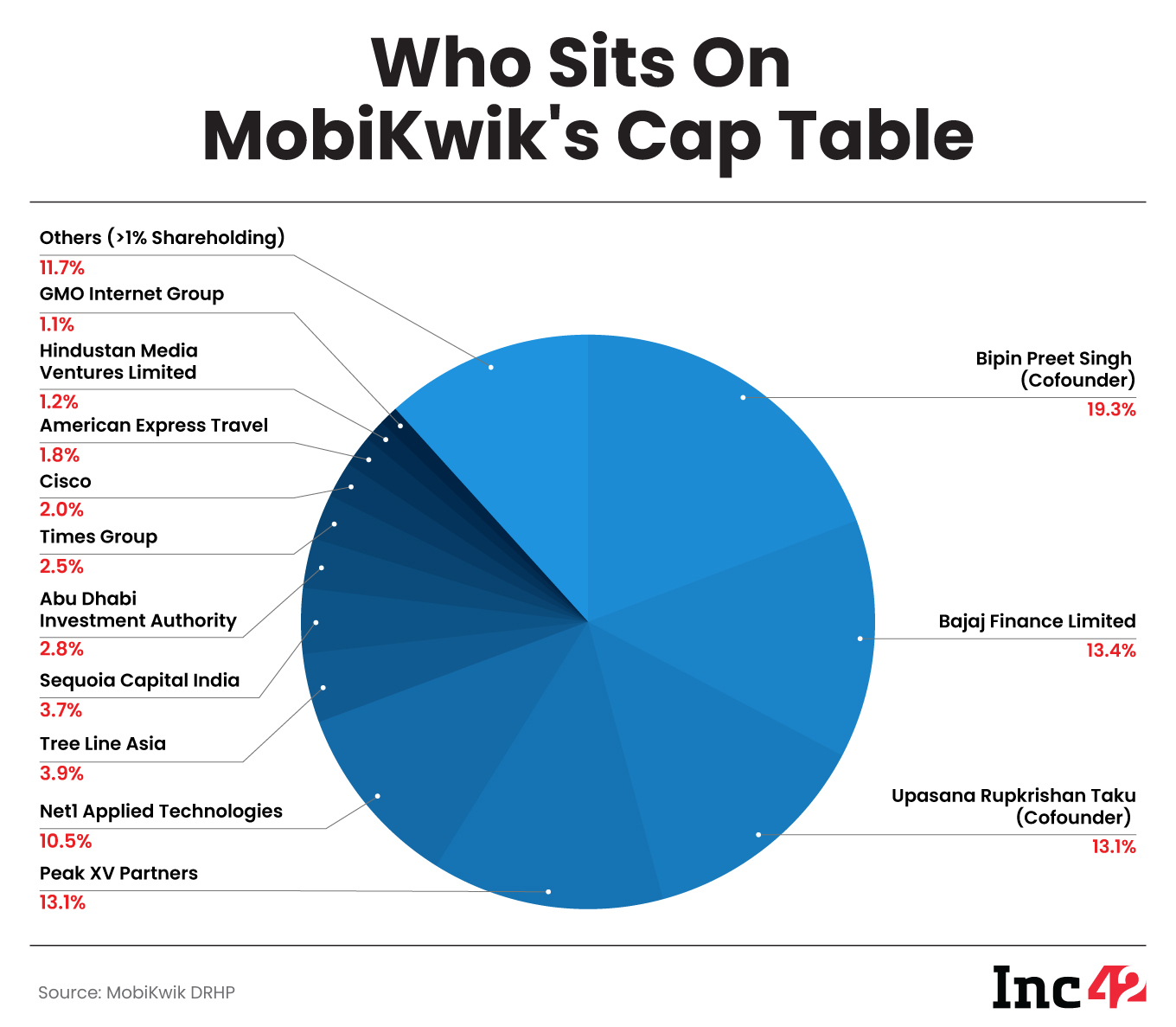MobiKwik IPO: Decoding Shareholding Pattern & People At Helm