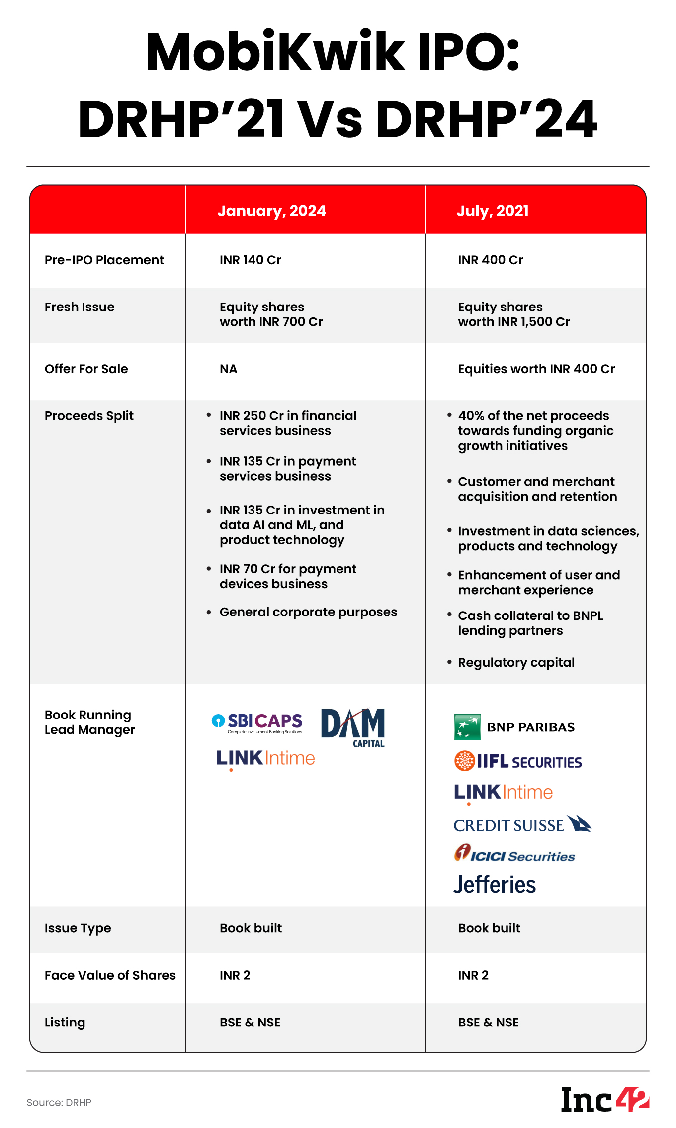 Decoding IPO-Bound MobiKwik’s Business Strategy Shift From 2021 To 2024