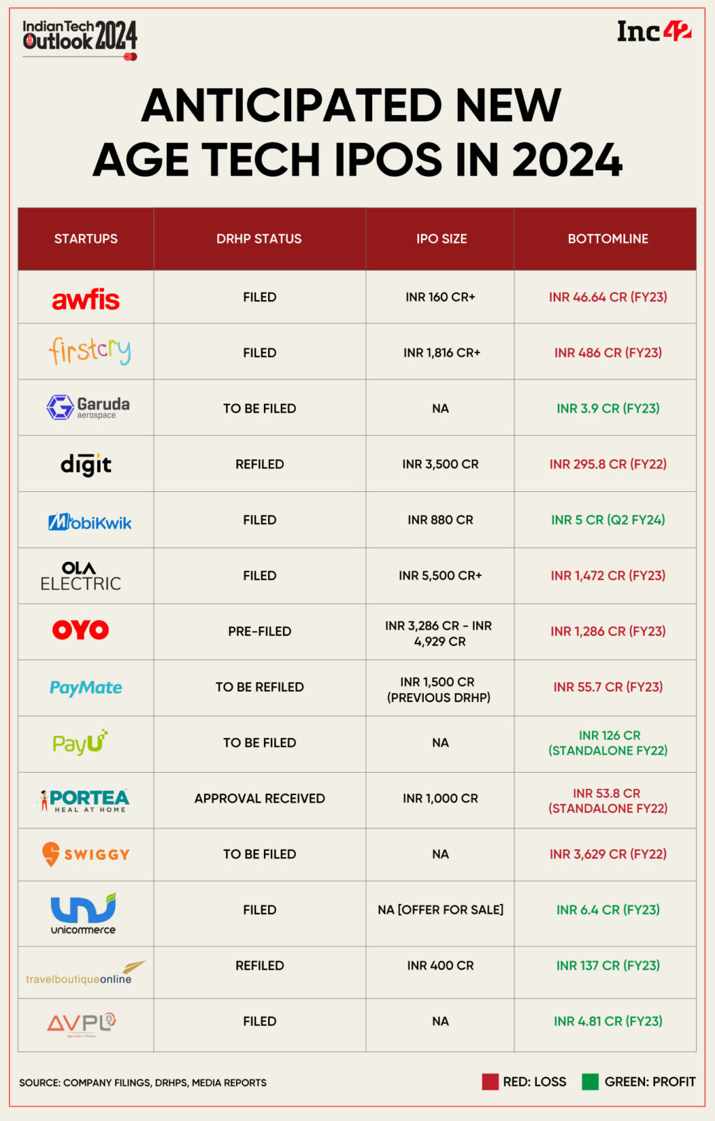 What Lies Ahead Of Indian Unicorns In 2024?