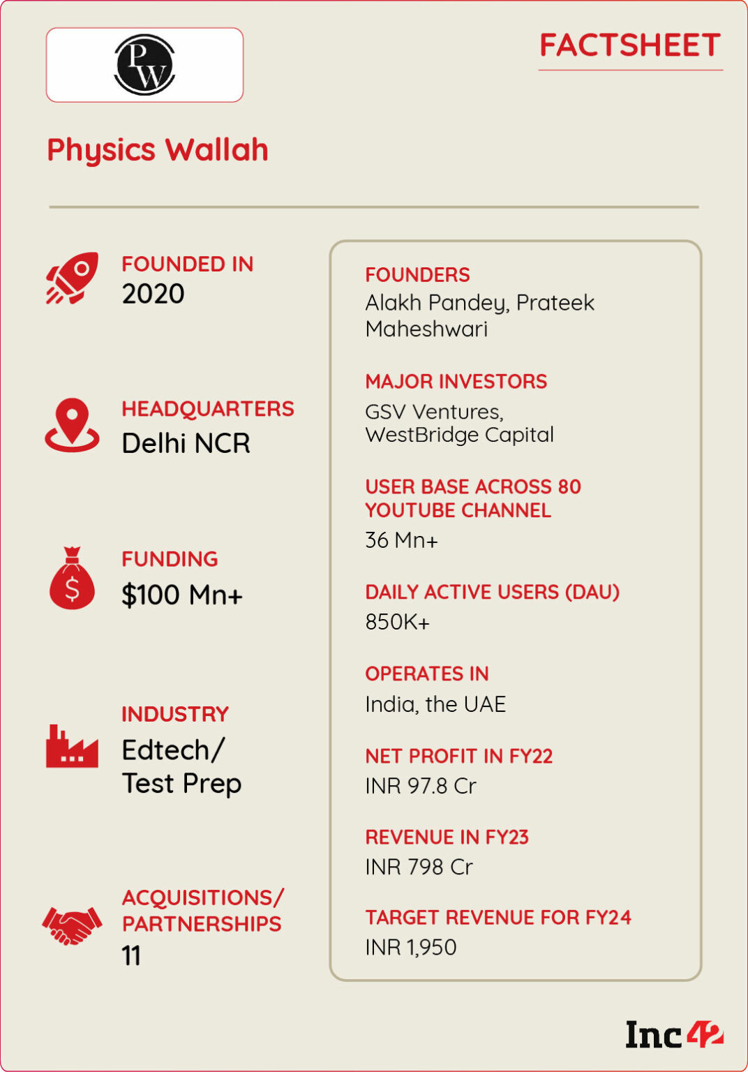 11 Mn+ Monthly Online Users, 11 Acquisitions: Decoding Edtech Unicorn ...