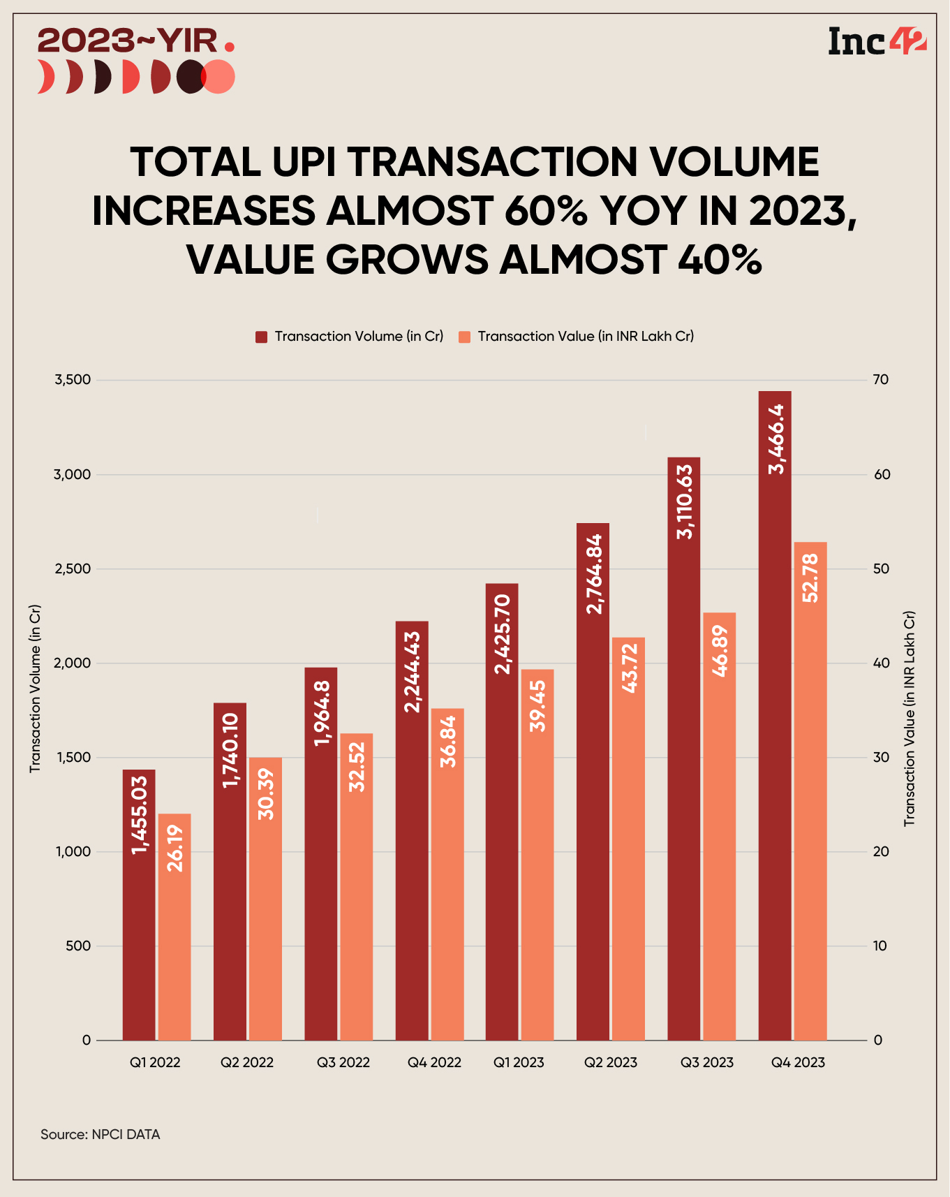 UPI Transactions Cross 11,000 Cr Mark In 2023, PhonePe & Google Pay Top ...