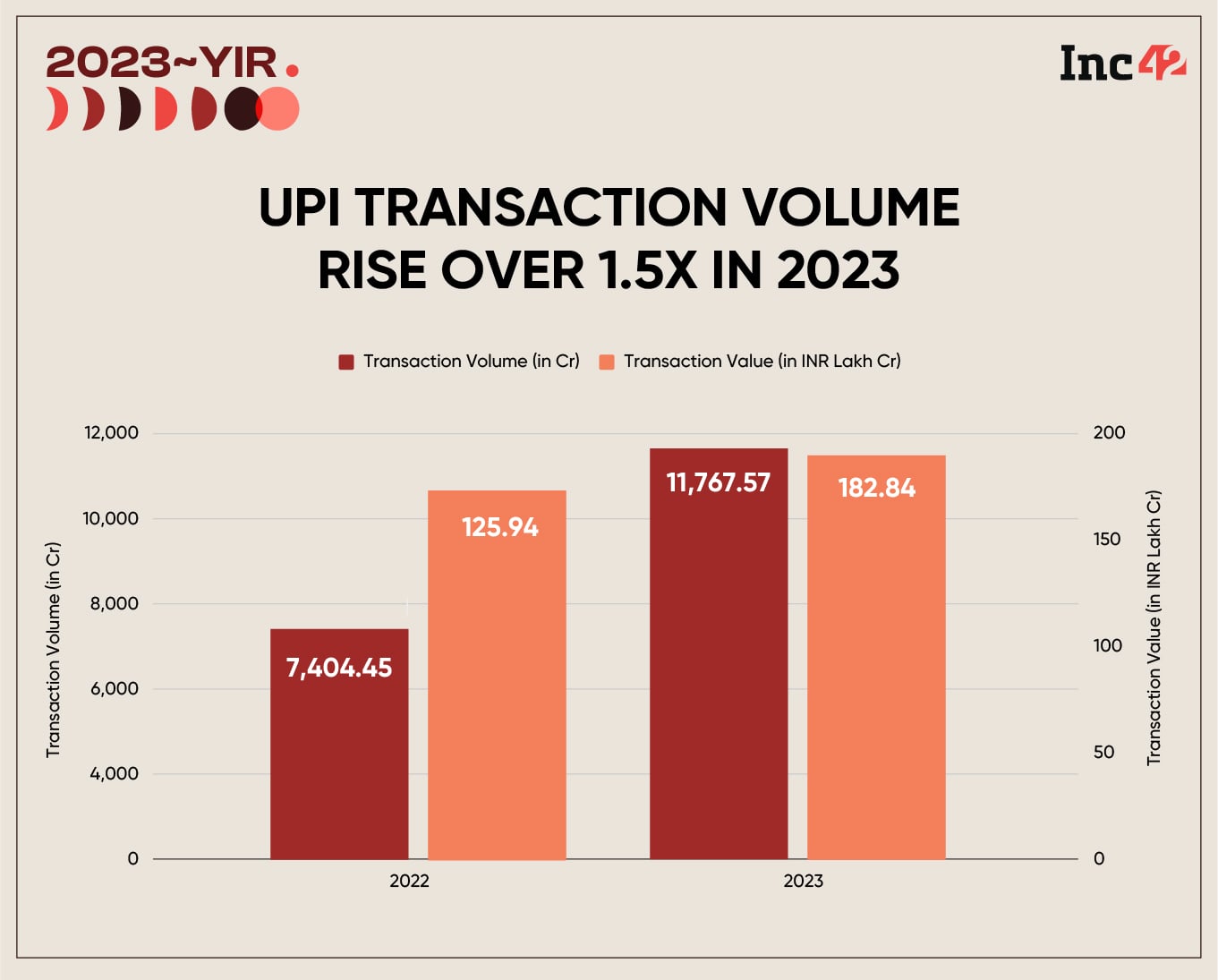 UPI Transactions Cross 11,000 Cr Mark In 2023, PhonePe & Google Pay Top ...