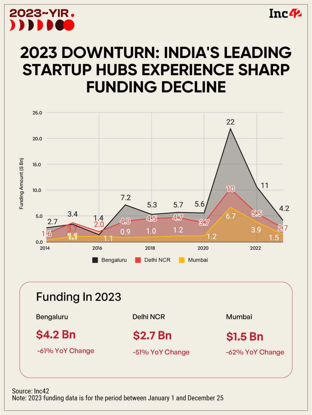 Mumbai Startup Funding Plummets To A 3-Year Low Of $1.5 Bn In 2023
