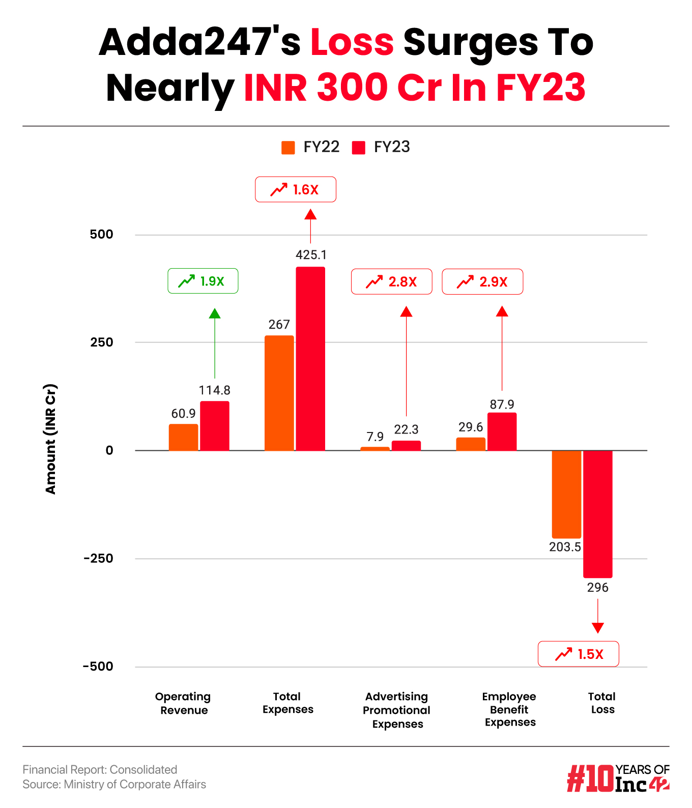 Adda247’s Loss Jumps 1.5X To INR 296 Cr In FY23 On Higher Expenses