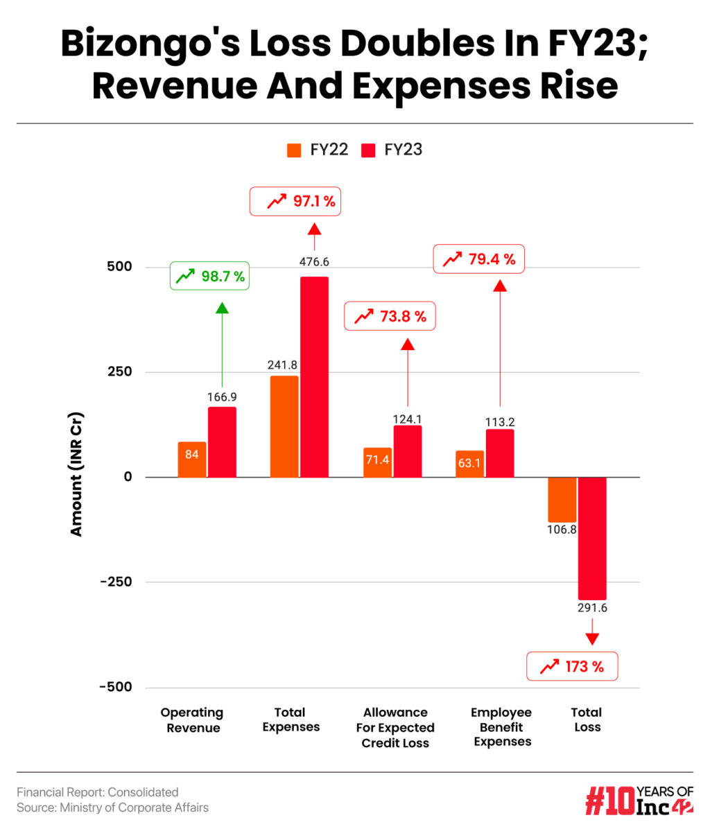 Bizongo Spent INR 2.9 To Earn Every Rupee From Ops In FY23