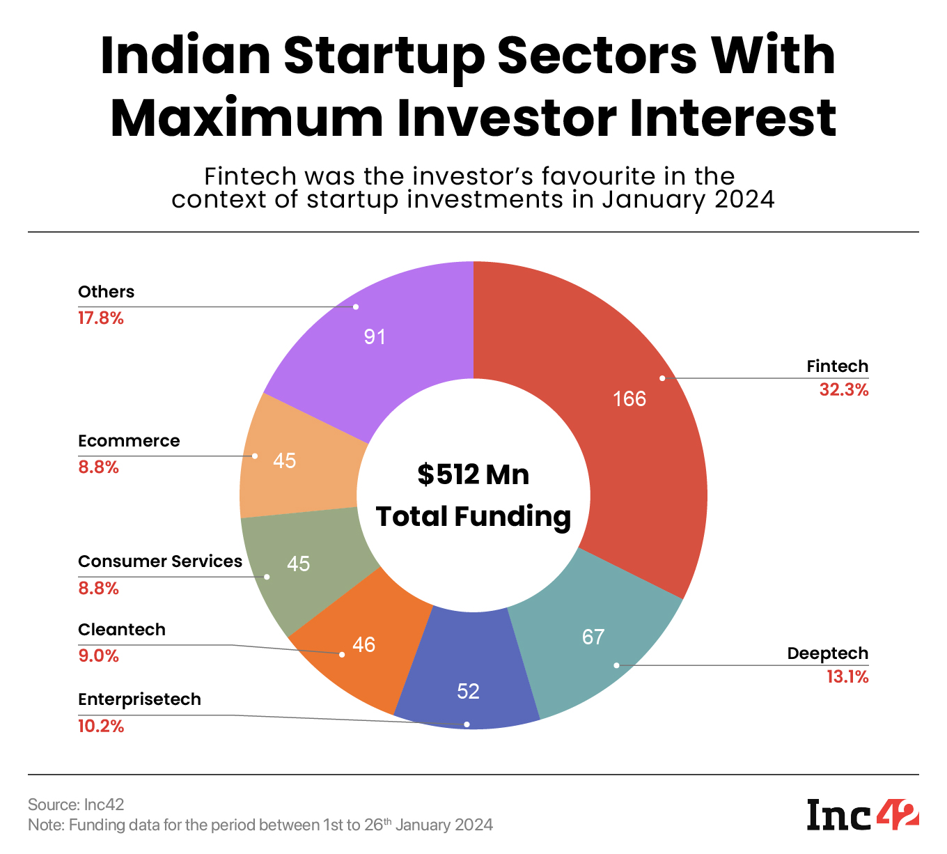 Funding Taps Run Dry: Startup Funding Tanks To A 5-Year-Low In Jan 2024