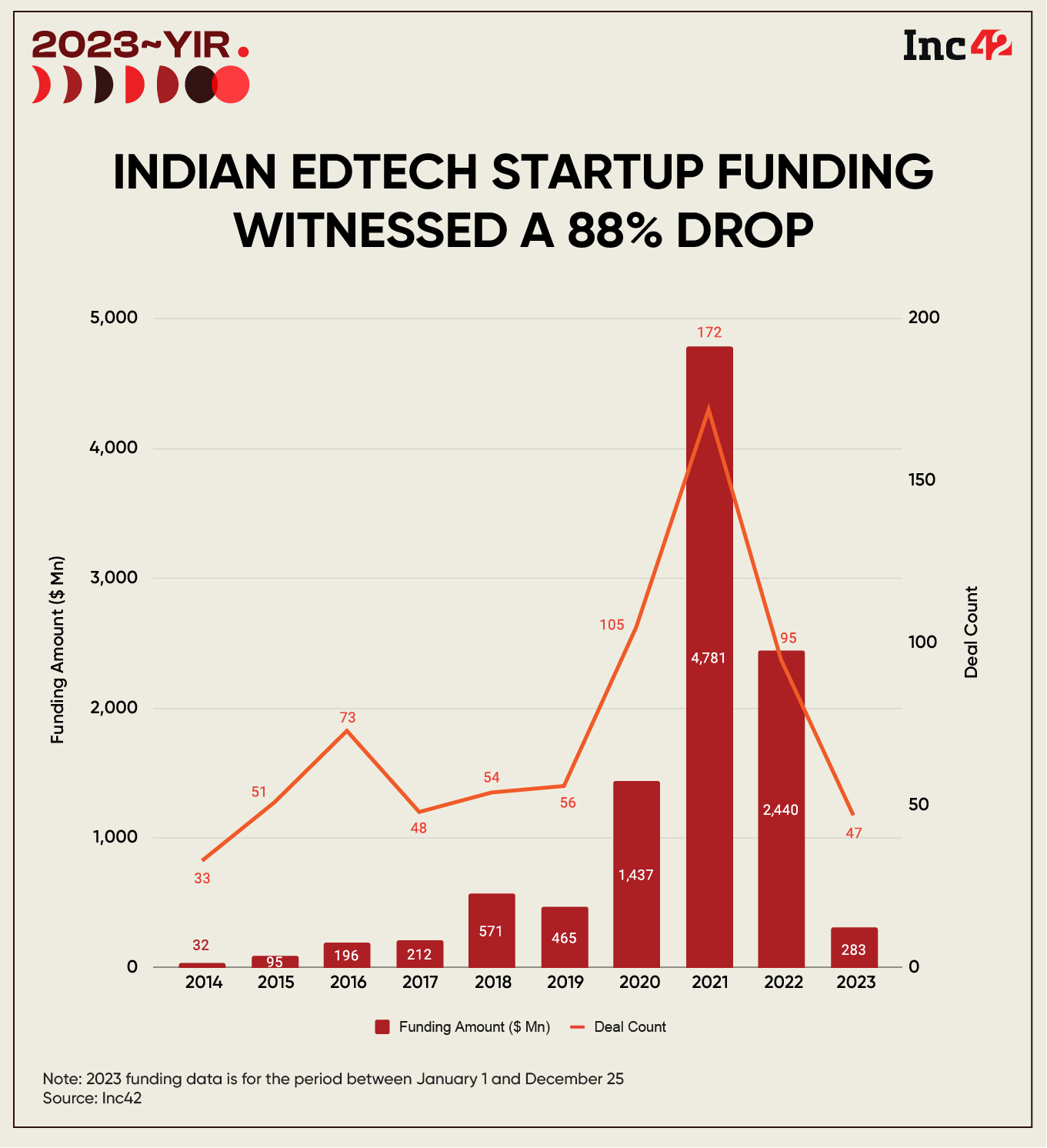 Edtech Funding Tanked 88% In 2023, Will This Year Be Any Different?