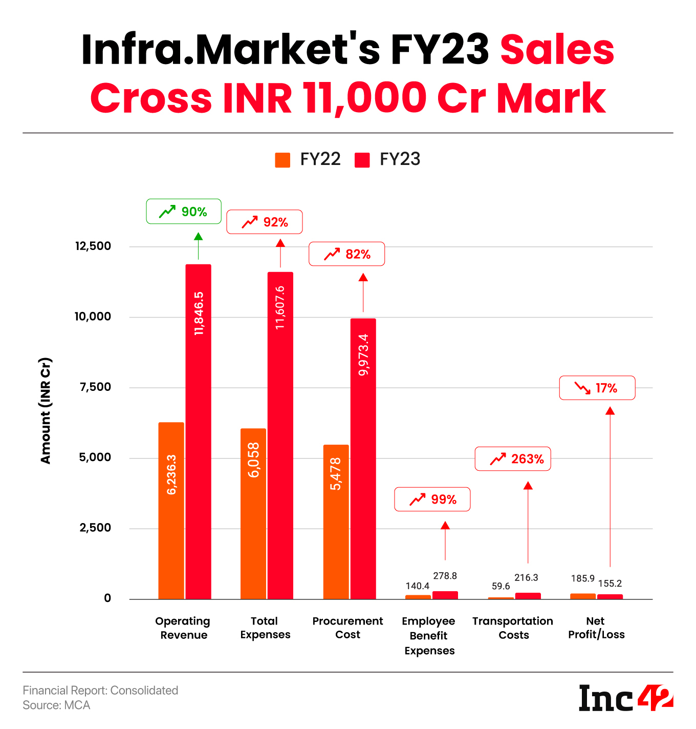 Infra.Market’s FY23 Sales Cross INR 11,000 Cr Mark