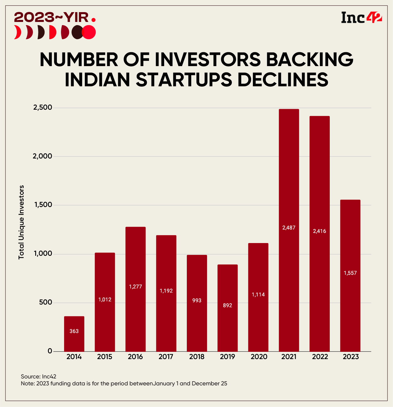 Meet The 10 Most Active Indian Startup Investors Of 2023