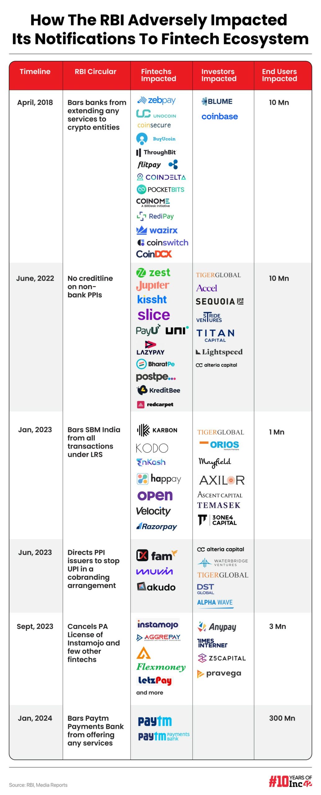 RBI Vs Paytm Payments Bank: Shockwaves In The India’s Fintech Ecosystem