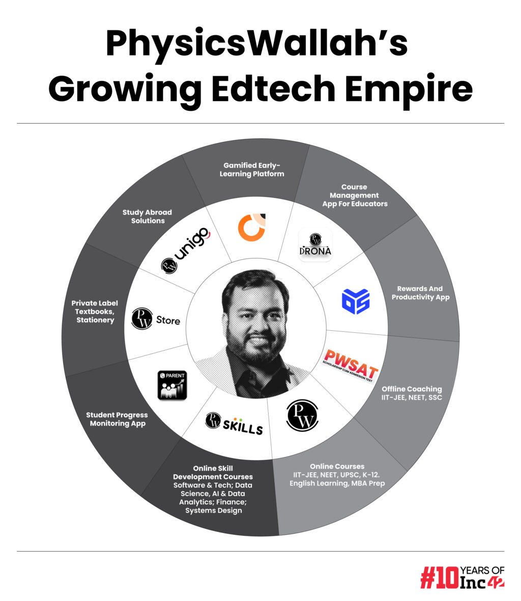 PhysicsWallah’s Product Gamble & Shrinking Profits