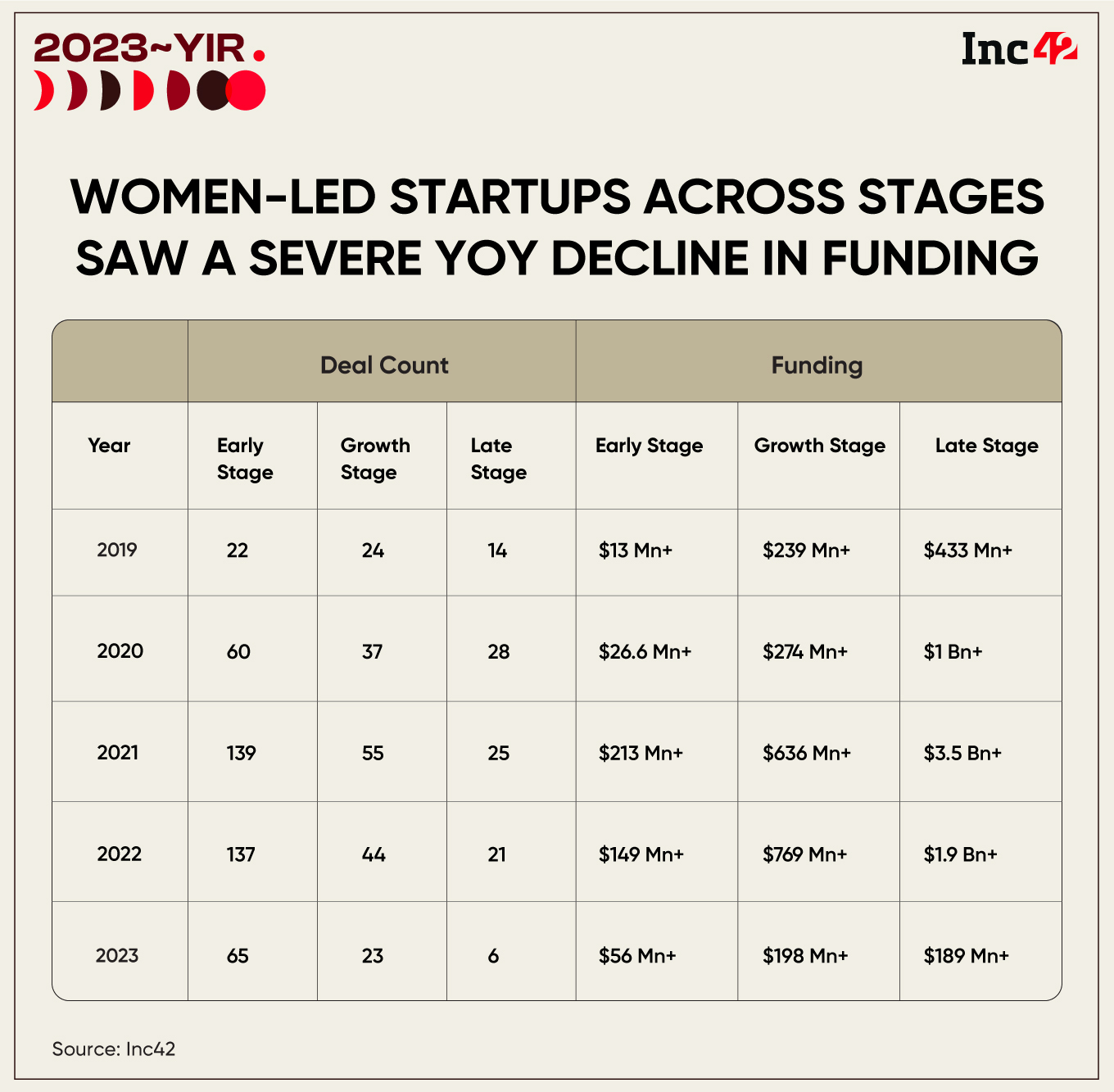 Women Led Startups' Contribution To Total Startup Funding Plummets To 5% In 2023