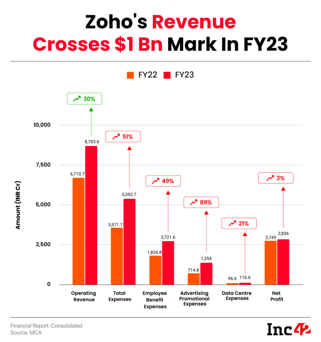 Zoho’s FY23 Revenue Crosses INR 8,700 Cr Mark