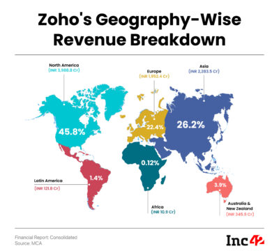 Zoho’s FY23 Revenue Crosses INR 8,700 Cr Mark