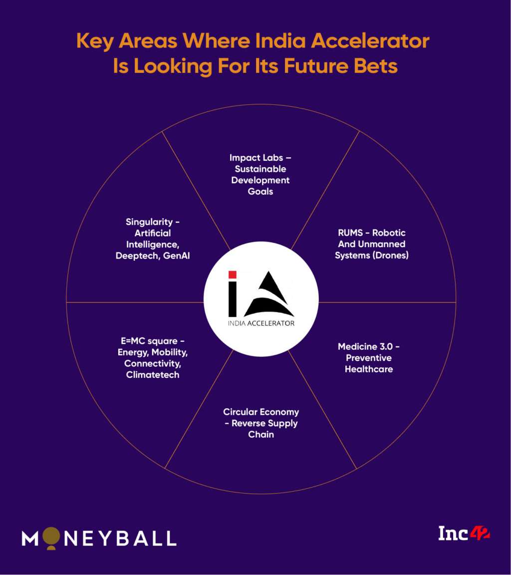 How India Accelerator’s ‘Multiverse’ Is Building The 4Cs Of Startup Success