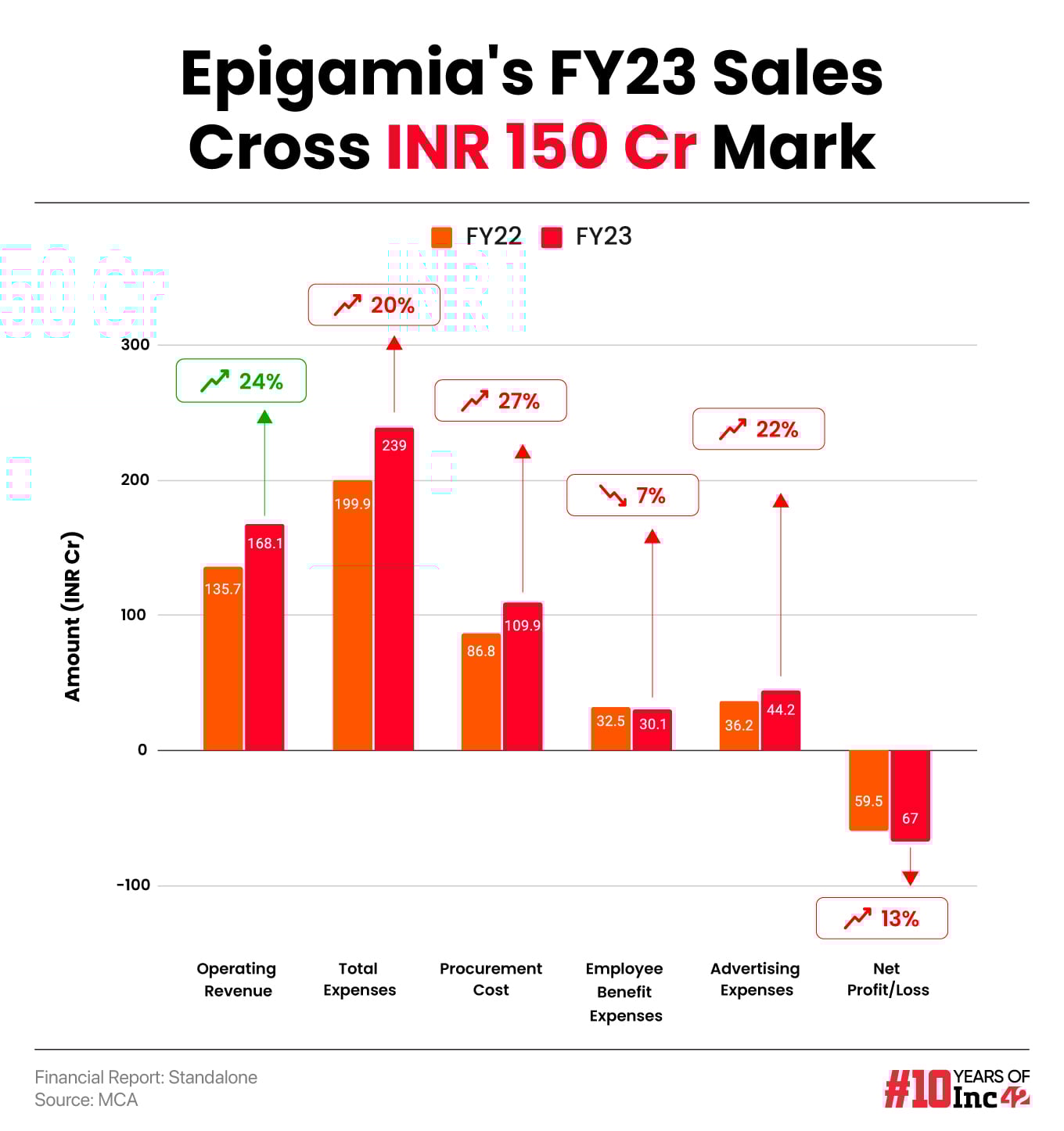Deepika Padukone-Backed Epigamia’s Sales Cross INR 150 Cr Mark In FY23