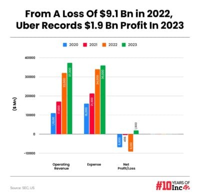 Decoding Uber's India Strategy