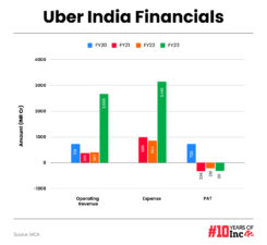 Decoding Uber's India Strategy