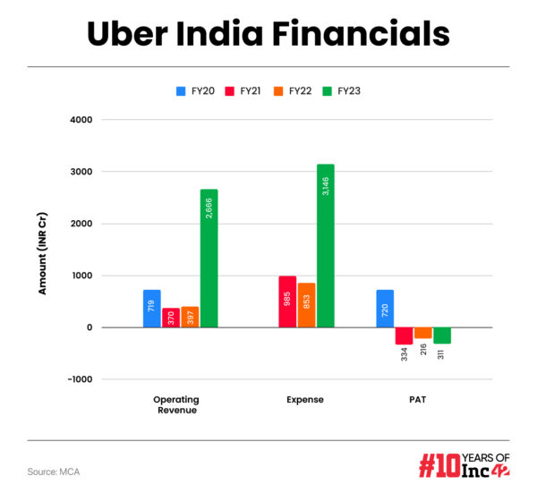 Decoding Uber's India Strategy