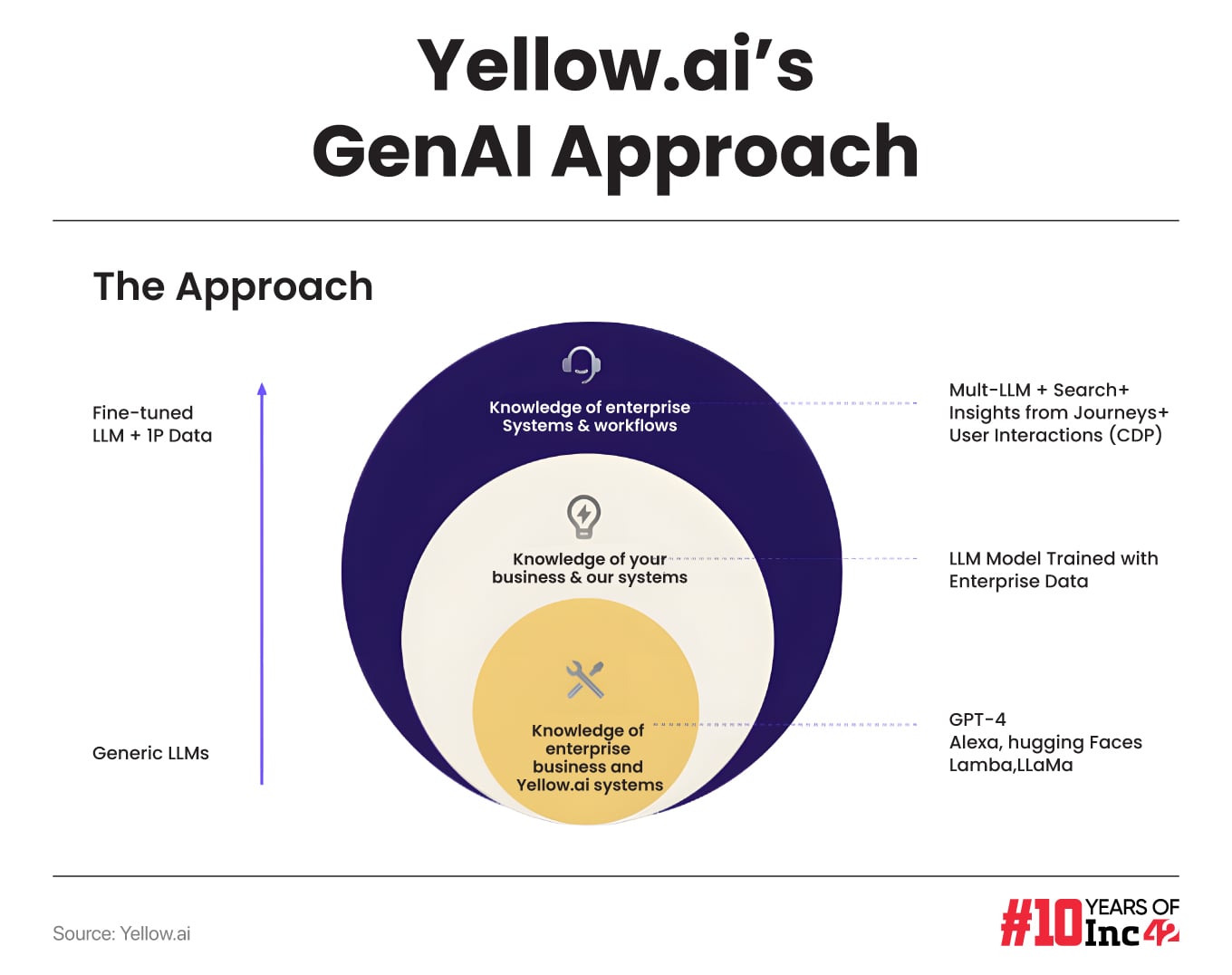 Decoding Yellow.ai's GenAI Playbook To Power Enterprise Growth