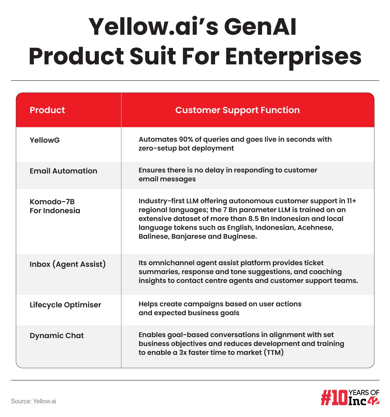 Decoding Yellow.ai's GenAI Playbook To Power Enterprise Growth