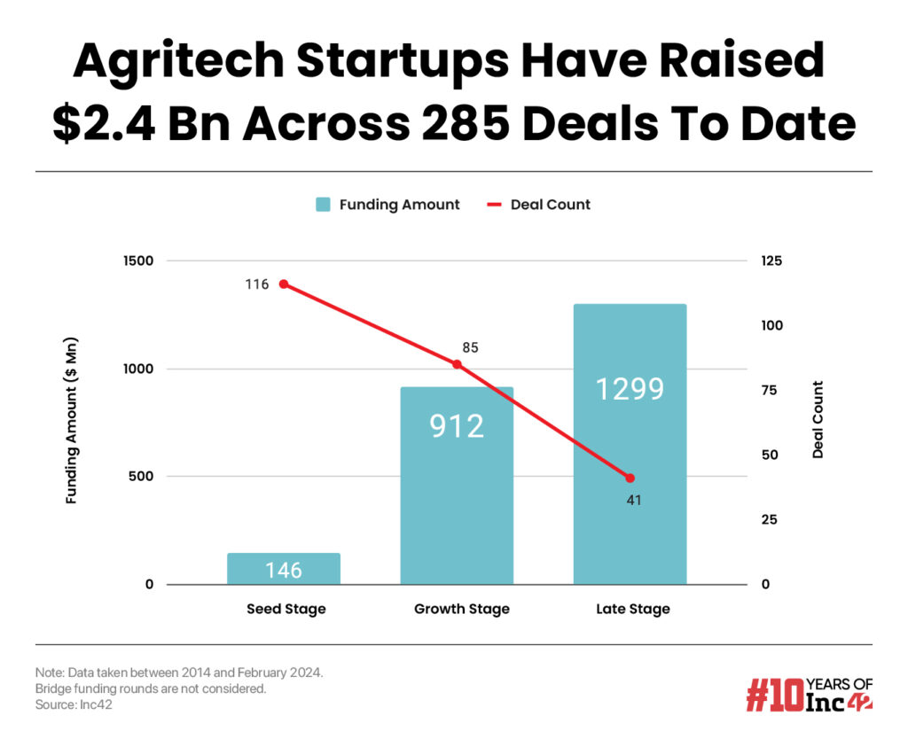 Harvesting Tech In Farming: A Deep Dive Into The $25 Bn Agritech Market ...