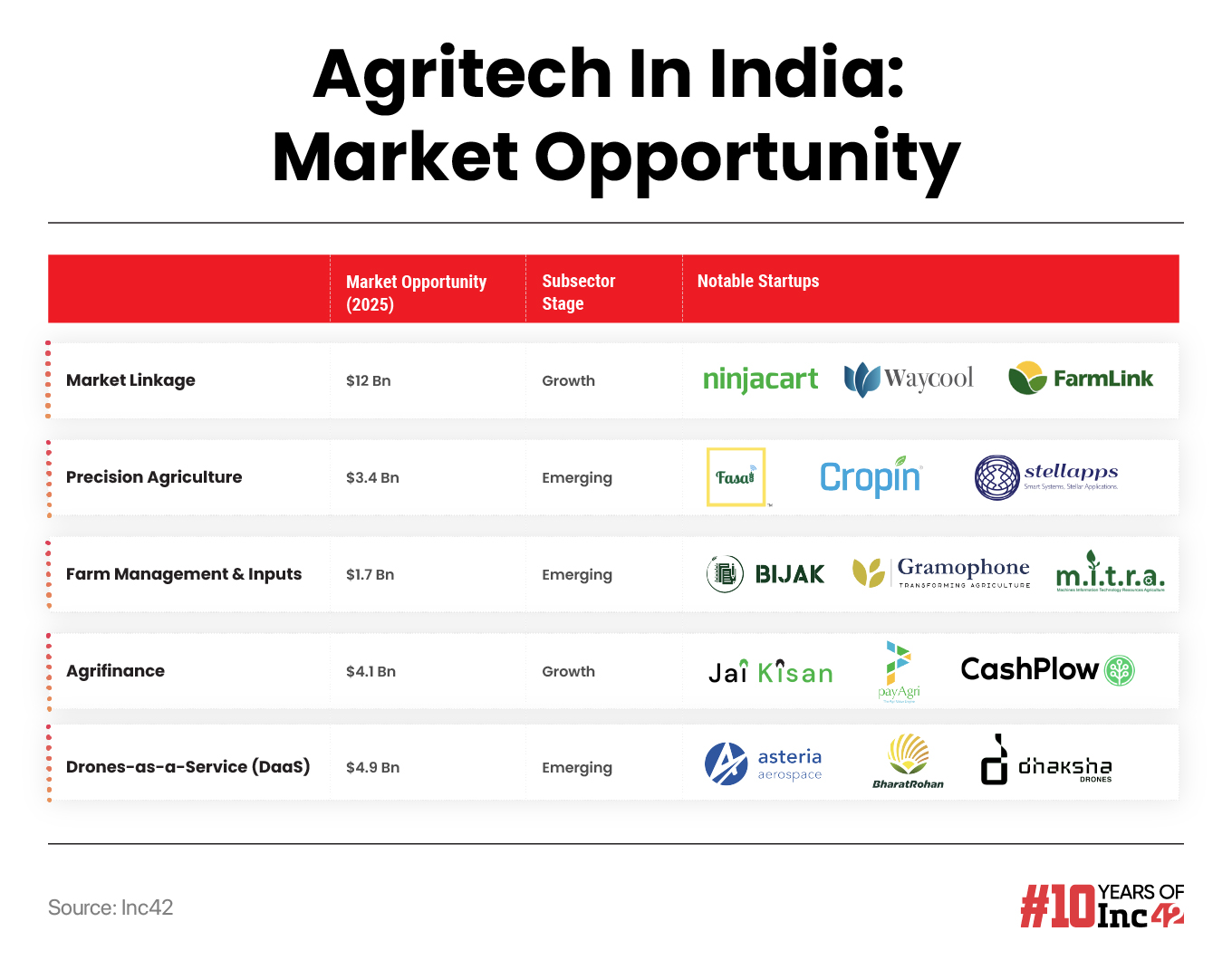 Harvesting Tech In Farming: A Deep Dive Into The $25 Bn Agritech Market ...