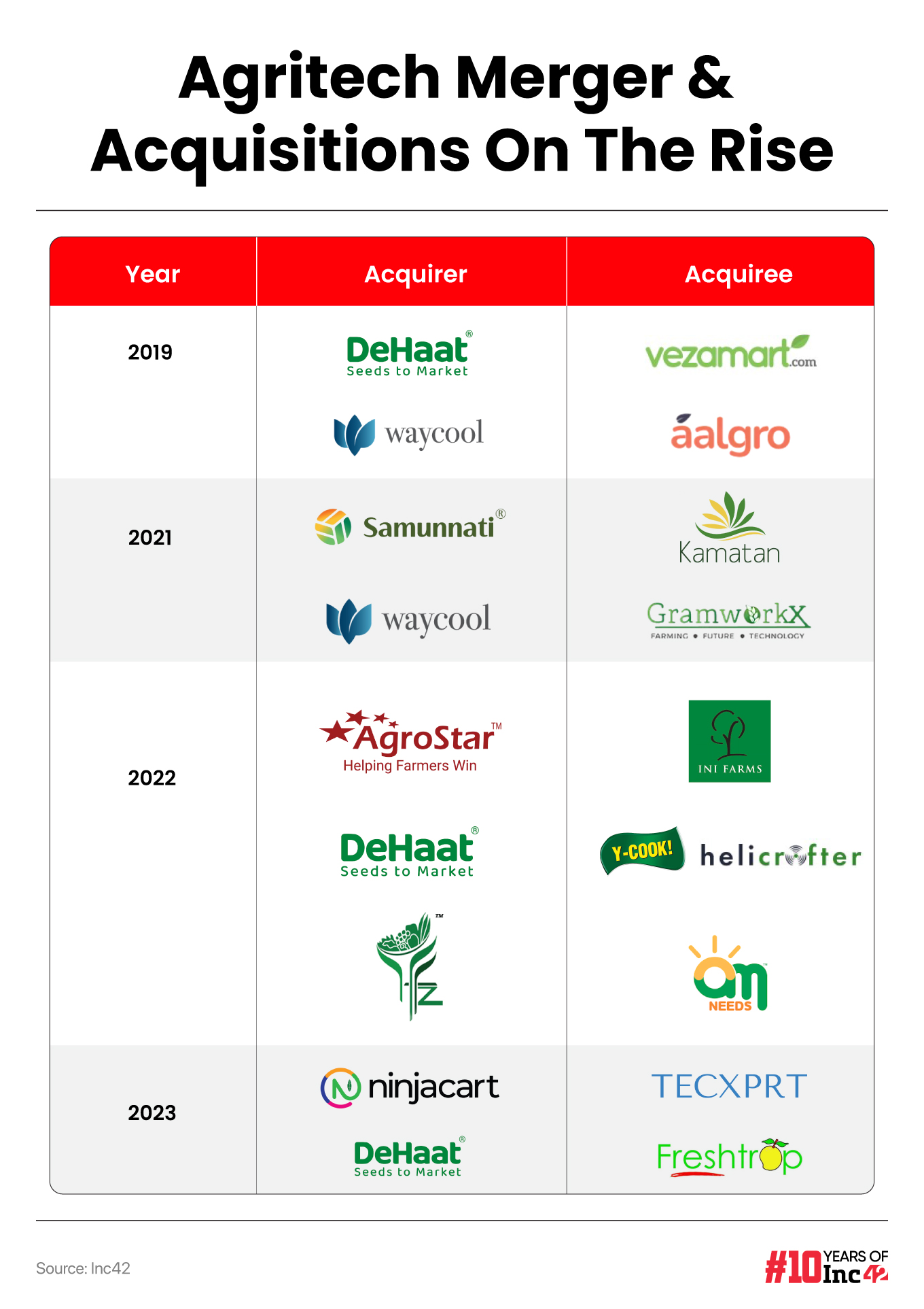 Harvesting Tech In Farming: A Deep Dive Into The $25 Bn Agritech Market ...