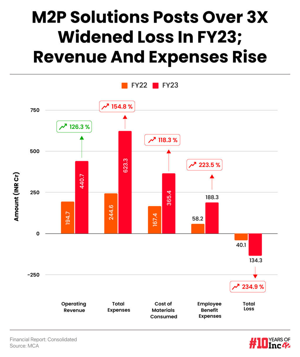 M2P Solutions FY23 Loss Jumps Over 3X To INR 134 Cr